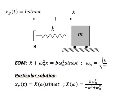 Forced response of a base-excited system | ME 274: Basic Mechanics II